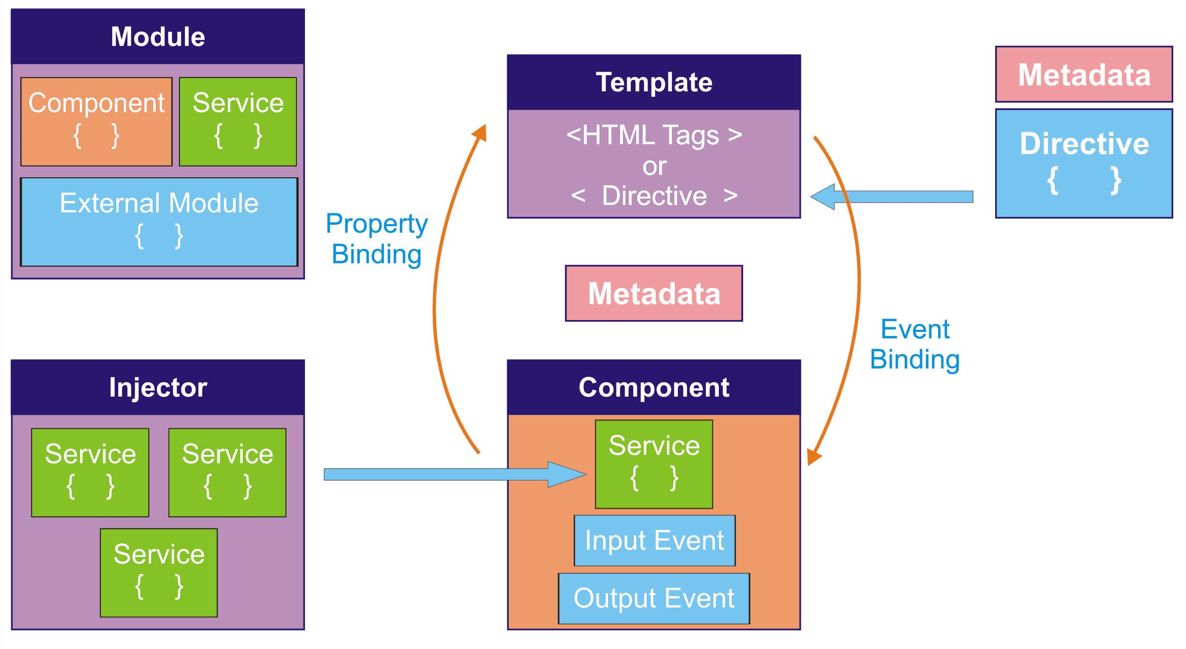 Angular Architecture