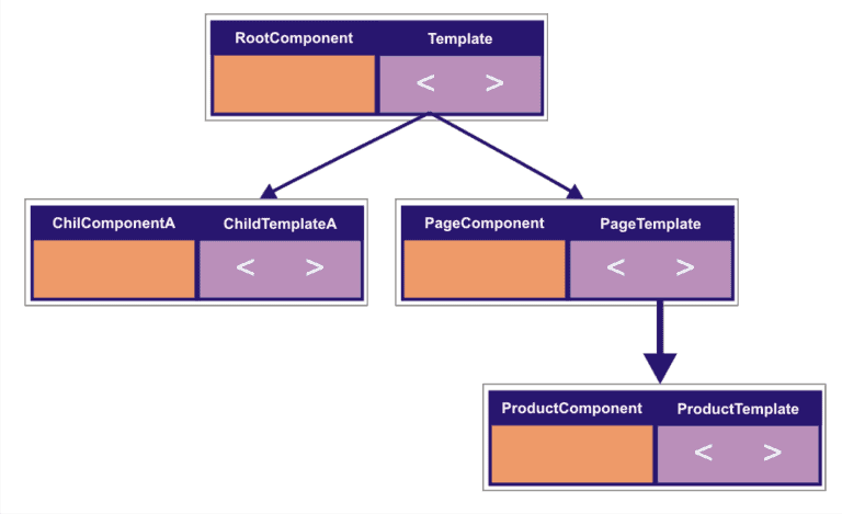 Angular Architecture