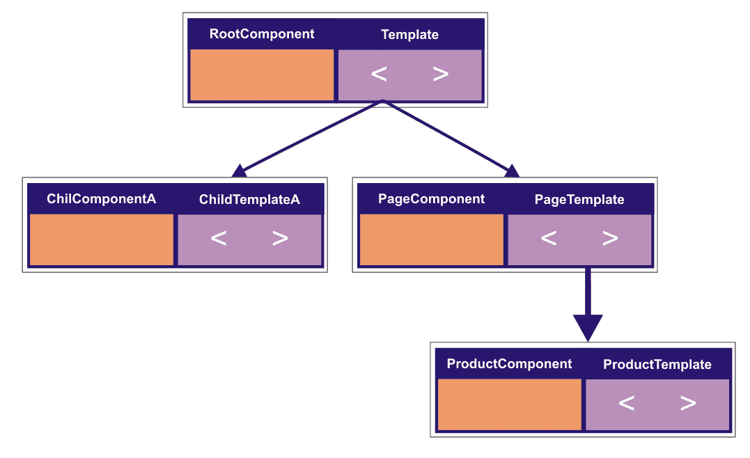 Angular Architecture