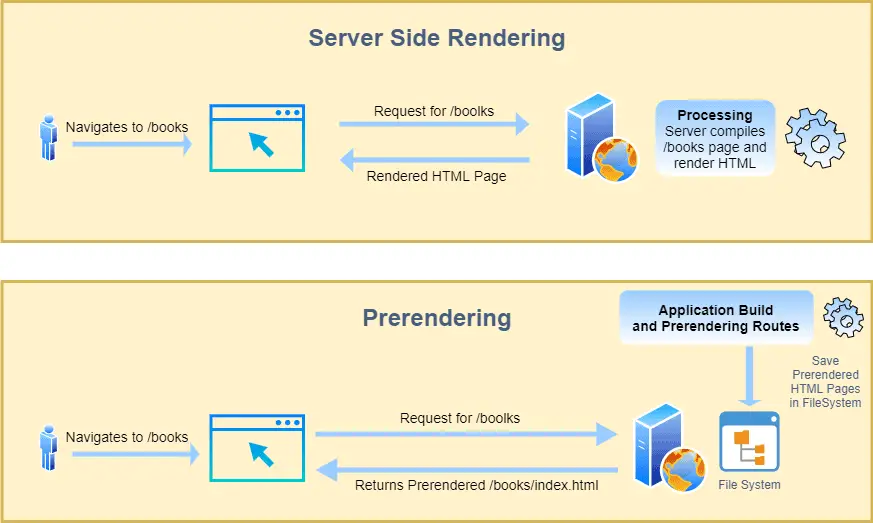 Prerender Angular Application Using Angular Universal Prerenderer